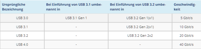 uebertragungsrate_uebersicht - ipc-computer.de Blog