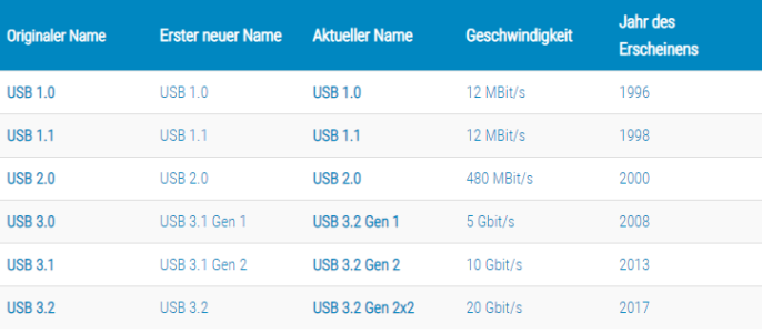 Erklärung Unterschiede USB-C, Thunderbolt und USB - ipc-computer.de Blog
